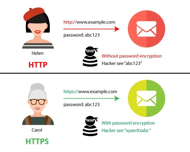 HTTP vs. HTTPS. In the realm of web communication, HTTP… | by Sumit ...