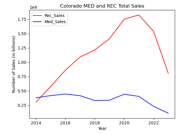 How has the trend of medical and recreational marijuana sales changed ...