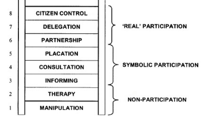 Concept 1: Ladder of participation | by K. P. Greiner | The Social ...