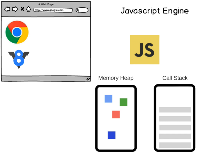 How JavaScript works underneath the hood? | Medium