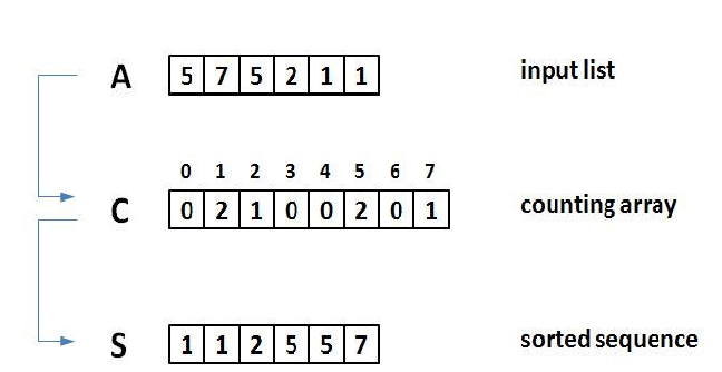 Count Sort Via Python. Consider the input array: [4, 2, 3, 4… | by ...