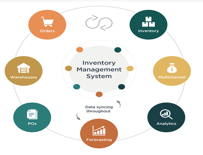 Inventory Control System