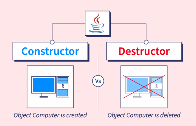 Java : OOP Java — Constructor & Destructor | by RifkyAkbarVetian | Dec ...