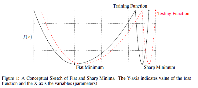 Why Small Batch sizes lead to greater generalization in Deep Learning ...