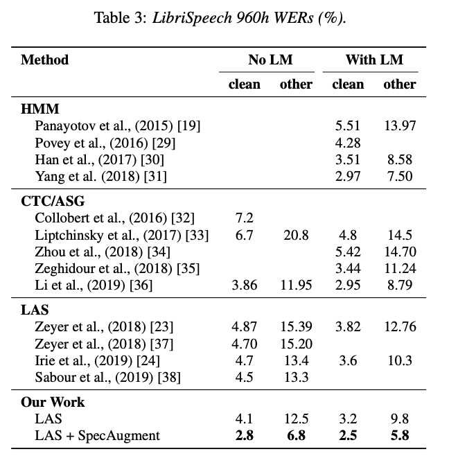 [논문 리뷰] — SpecAugment: A Simple Data Augmentation Method for Automatic Speech Recognition | by ...