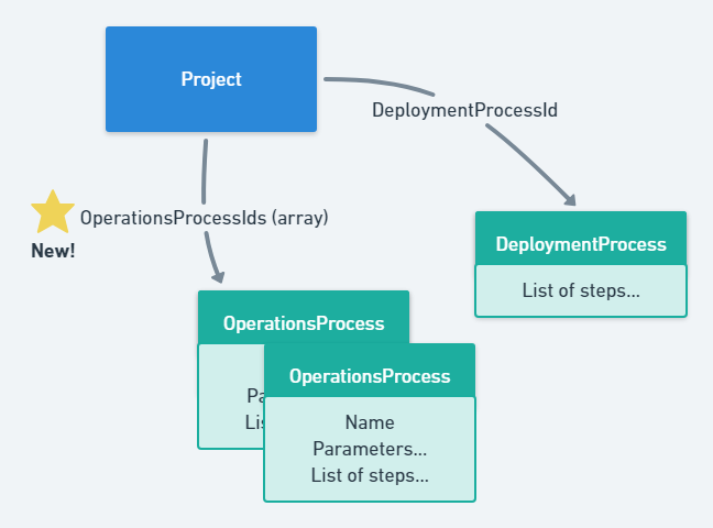 Building Maintenance Processes part 4: Document model | by Paul Stovell ...