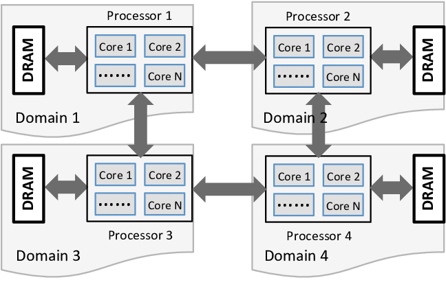 Numa Aware Architectures Enhancing Locality And Llc Accesses In Cpu Hyperthreading For Pytorch