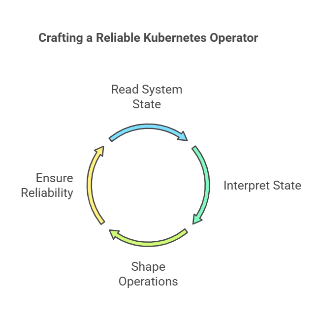 Building A Kubernetes Operator In Rust A First Principles Approach