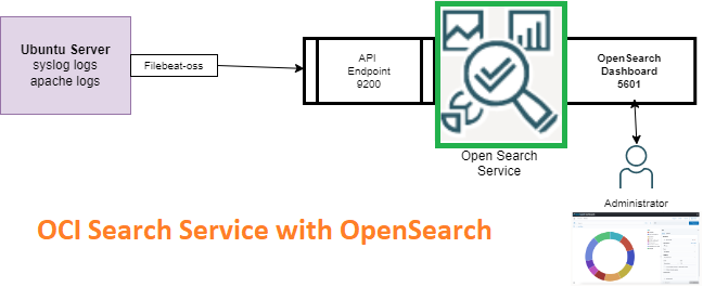Logs Ingestion from On-Premises Ubuntu Server to OCI Search Service ...
