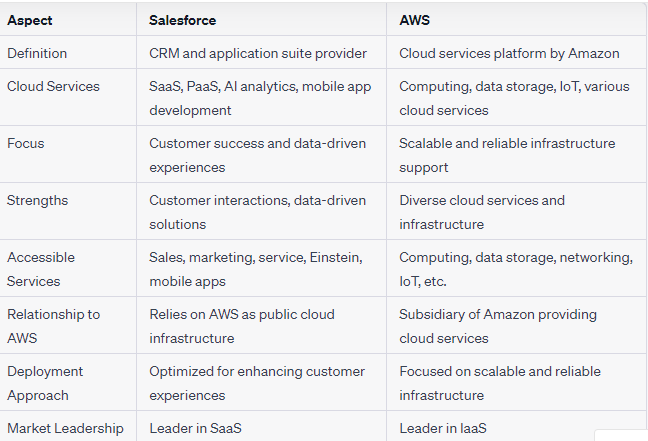 Salesforce Vs AWS. What is Salesforce | by Chrisello | Medium