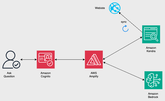 Serverless Qanda App With Rag Using Amazon Kendra Bedrock And Aws Amplify By Nwachukwu