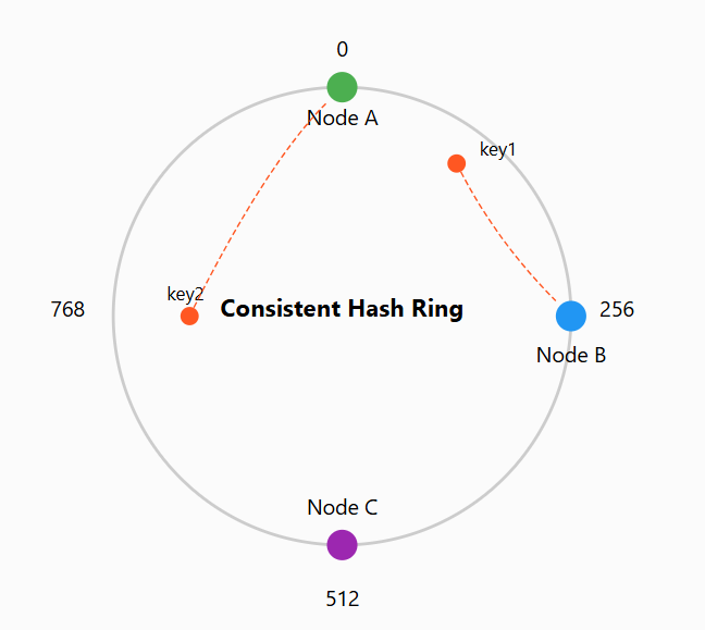 The Ultimate Guide to Consistent Hashing: Concept, Working, and Real-World Applications | by Raj ...