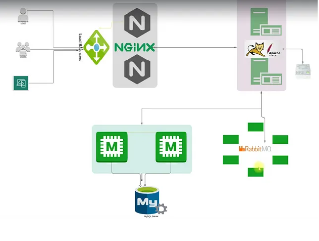 Project-1: Vprofile Project: Multi-Tier Web Application Stack Setup Locally | by Gabriel Akins ...