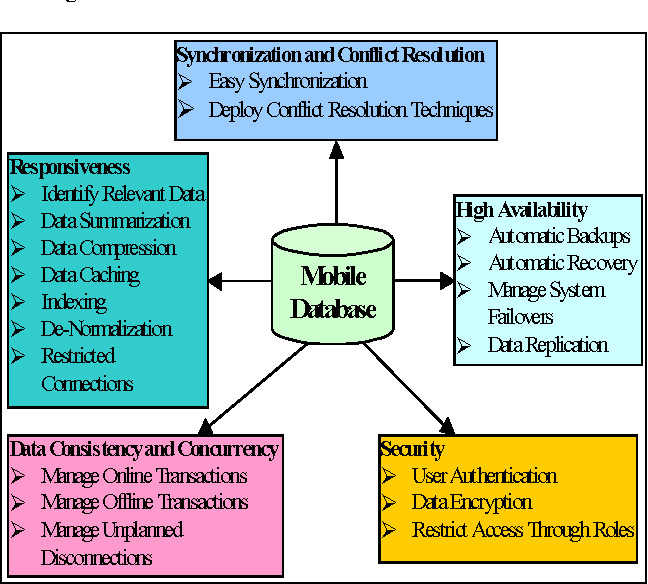 Temporal, Deductive ,Multi Media, Web And Mobile Databases | by Lakshitgupta | Medium