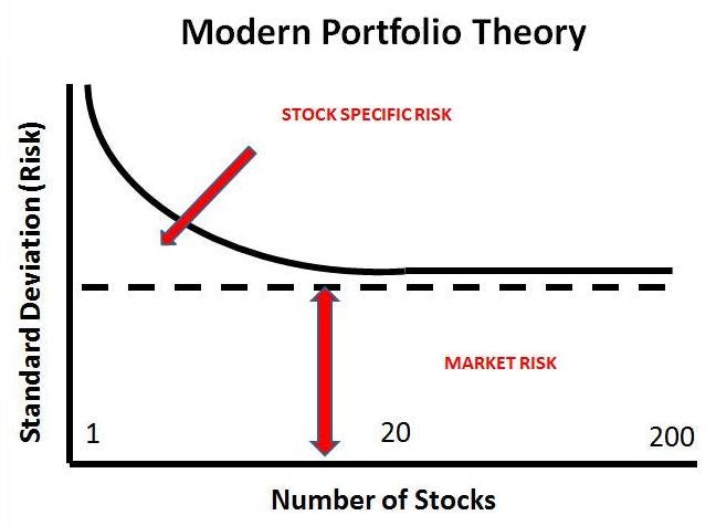 A Brief Introduction to Modern Portfolio Theory | by Erman Retirement ...