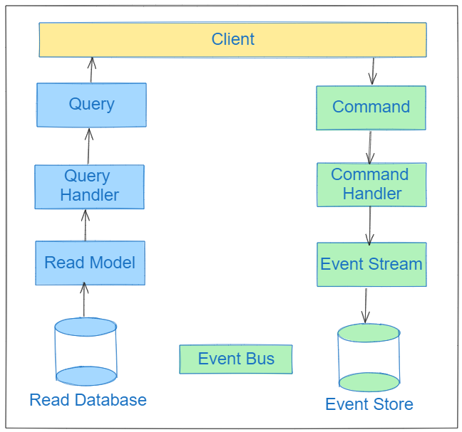 Event Sourcing Explained: Benefits, Challenges, and Use Cases | by Alex ...