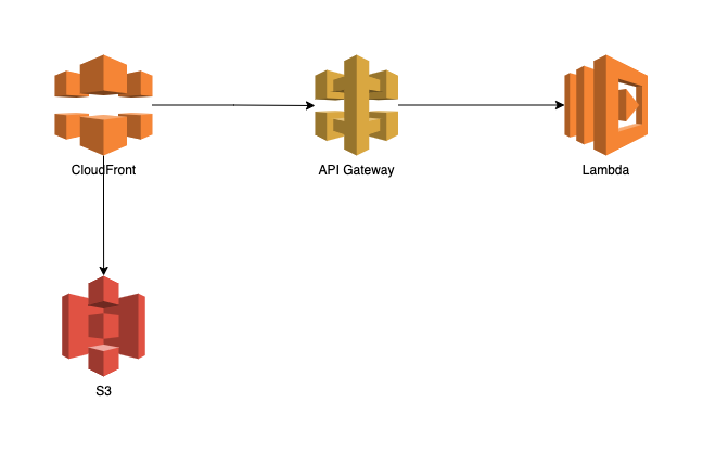Use CloudFront for API Gateway & S3 | by Mohd Afzal | VectoScalar | Medium