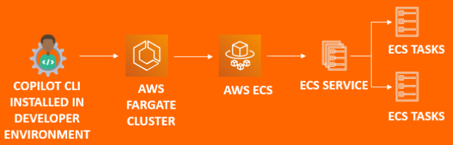 Deploy containers in a jiffy using AWS Copilot | by raji krishnamoorthy | Towards AWS