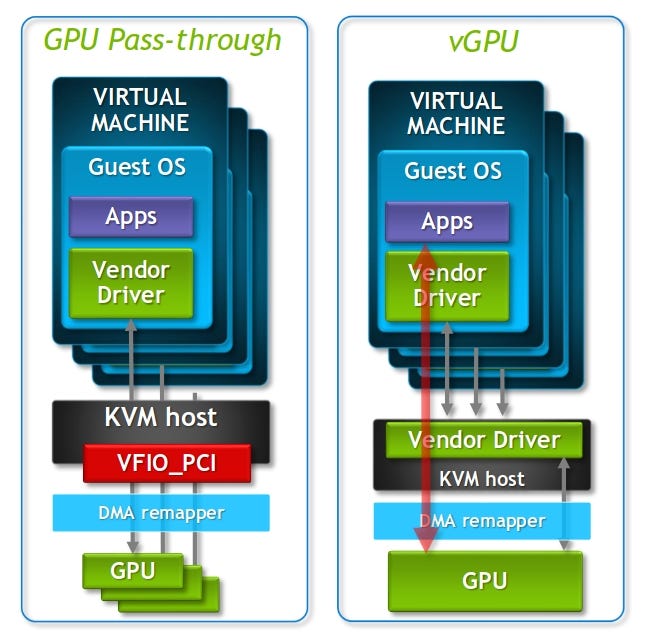 vGPU vs. GPU VM-Passthrough: A Comparative Summary | by Ryan Kim | Medium