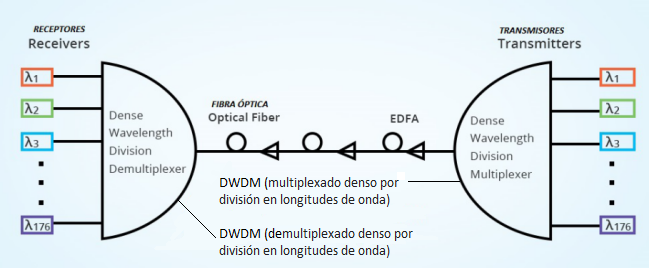 ¿Cuál es la diferencia entre SONET/SDH vs DWDM? | by franklin | Medium