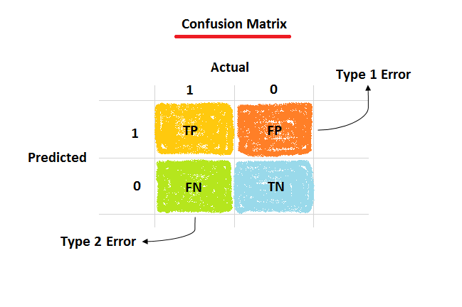 Cybercrime investigation using confusion matrix | by Jainsiddhant | Medium