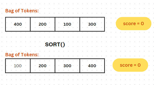 948. Bag of Tokens. Solving Using Greedy Approach: | by CHAKRIKA ANOUSHA | Medium