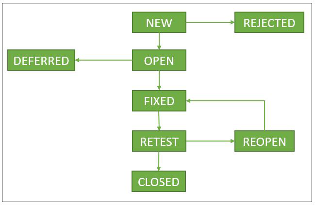 Bugs in Software Testing. What is a Software Bug? | by Salma sheila ...