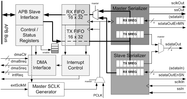 What is a SPI Controller IP core? | by Digital Blocks | Medium