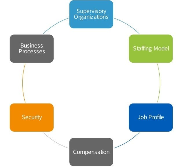 The 6 Core Concepts Of Workday Hcm By Megha Srivastava Medium