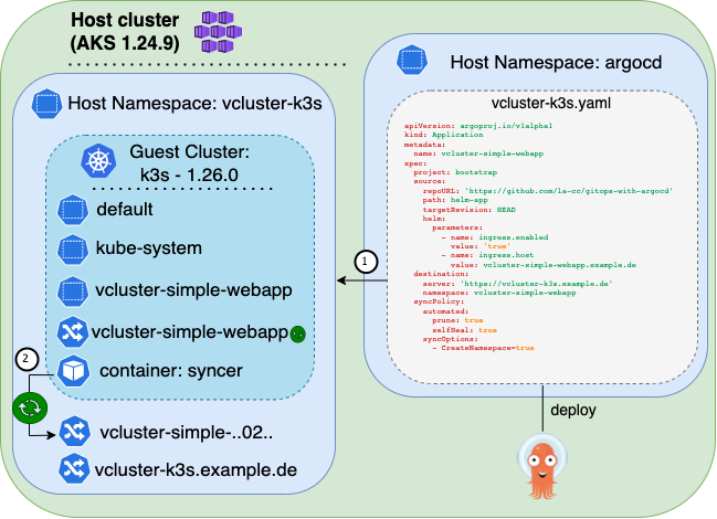 Kubernetes In Kubernetes With Vcluster By Artem Lajko Devopsdev