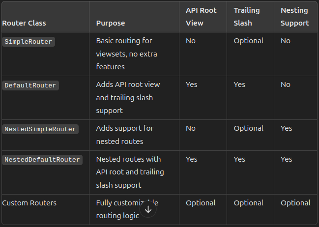 Router Classes And Their Purposes In Django Rest Framework By Mustafa