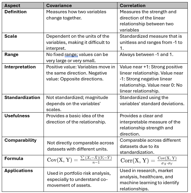 Key Statistics Terms # 25:Correlation vs Covariance | by Rajiv Gopinath | Jan, 2025 | Medium