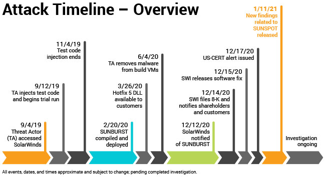 What is Hot Data and What is Archive Data in SIEM Solutions? | by ...