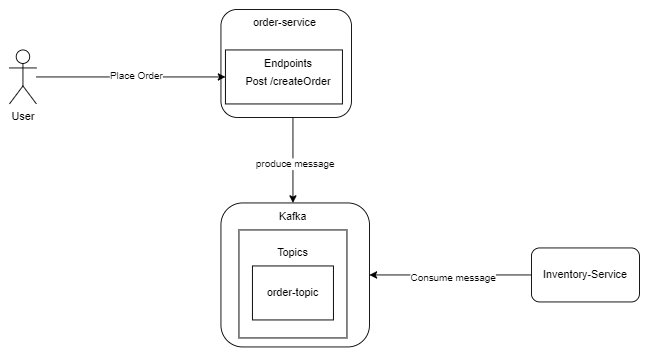 Kafka as a message broker between microservices (Part 1) | by Si Thu ...