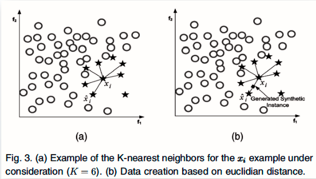 How does SMOTE — Synthetic Minority Over-sampling — work? | by Shaikh ...
