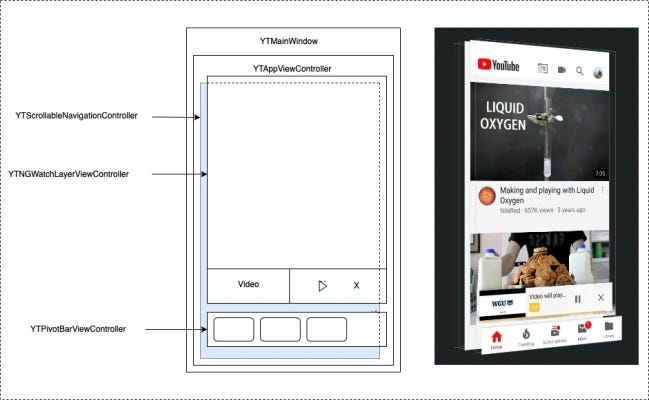 Explore Youtube iOS app architecture | by Programming passion | Medium