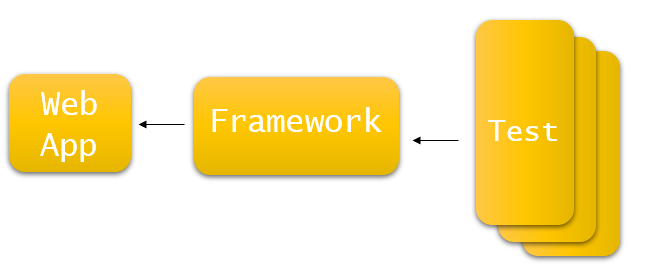 Create an Automated Testing Framework using Selenium | by Levy Keren ...