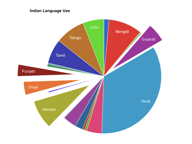 Data Visualization with React Google Charts | by Michael Faber | Geek ...