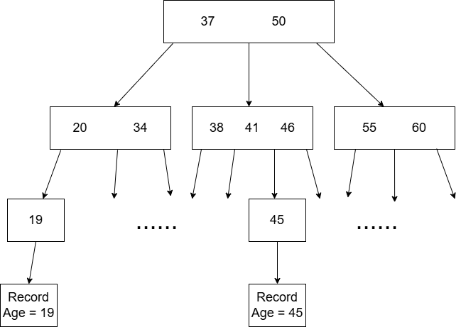 Index Structure In Postgresql Indexes Are Critical In Almost All Rdb By Weitweety Medium