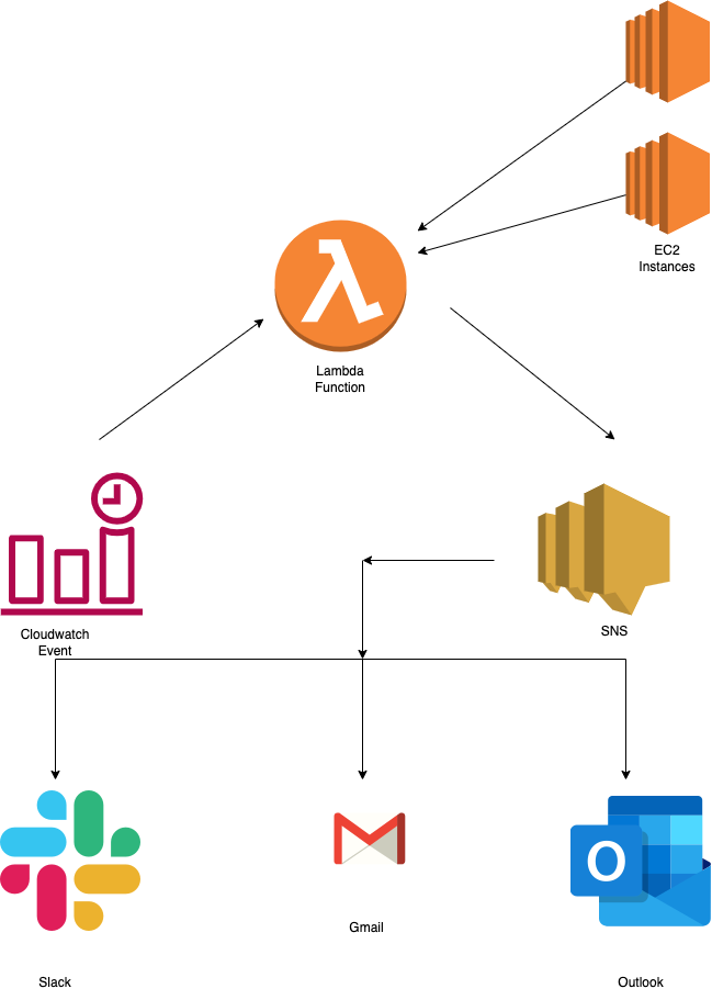 Serverless Solution to Monitor AWS Infrastructure | by Apurv Patil | Medium