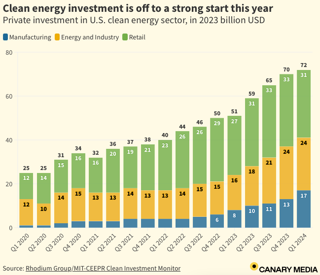 US Clean Energy Investments. Canary Media: “Chart: US sets new… | by S ...