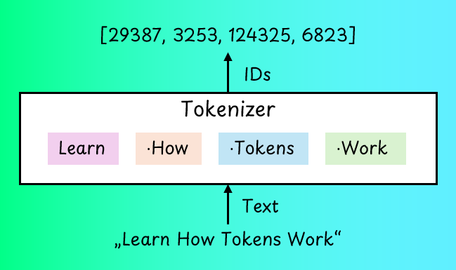 Inside the Mind of an LLM: How Tokens Power AI | by Dr. Leon Eversberg | Data Science Collective ...