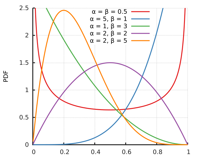 SciPyのMLE(Maximum Likelihood Estimate)を用いて分布推定 | by nardtree | Medium