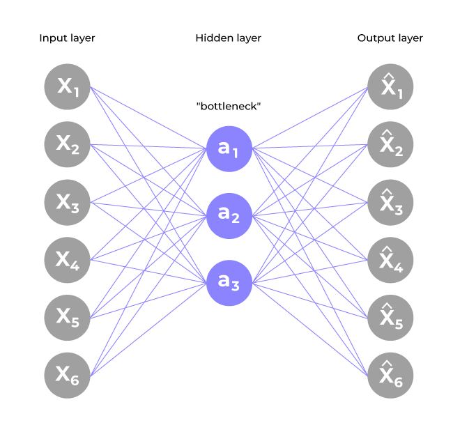 Autoencoders Unsupervised Learning Using Neural Networks By