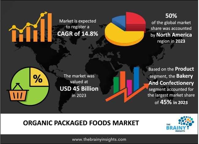 Organic Packaged Foods Market. The global Organic Packaged Foods… | by ...