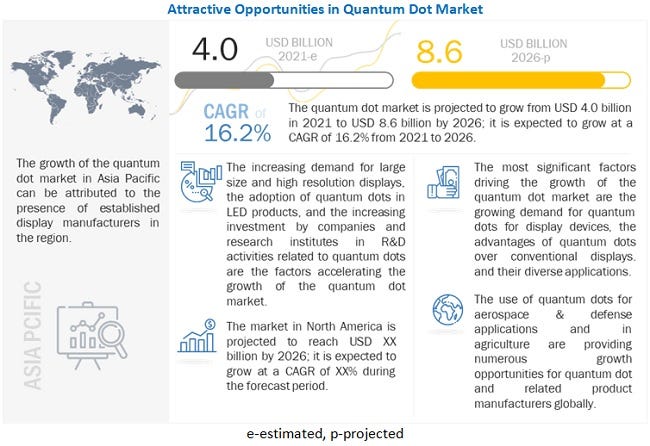 Quantum Dot Market: A Journey to the $8.6 Billion Industry Landscape | by Avinashgogawale | Nov ...