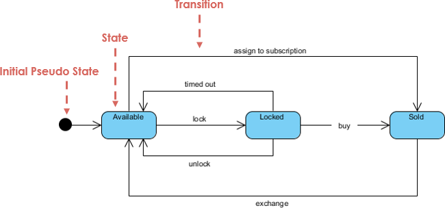 State Machine Diagram vs Activity Diagram | by Katie Holland | Medium