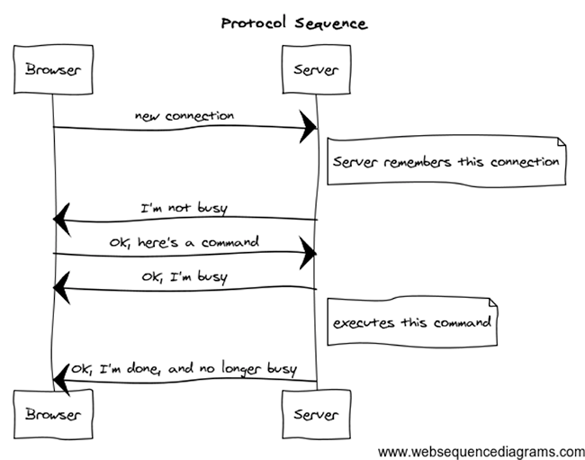 Playing With Websockets For Fun And Profit Debugging Remote Machines By Snap Ci Medium