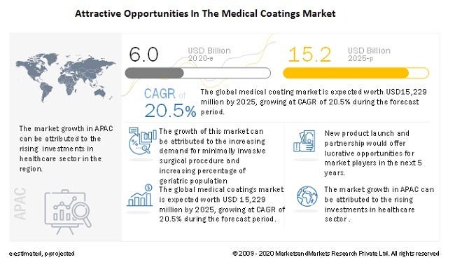 North America Medical Coatings Market Revenue, Growth Rate, Services ...