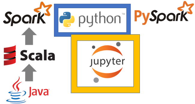 Spark Kurulumu ve Jupyter Notebook ile PySpark Kullanımı (Windows) | by Furkan Kucuk | Teknopar ...